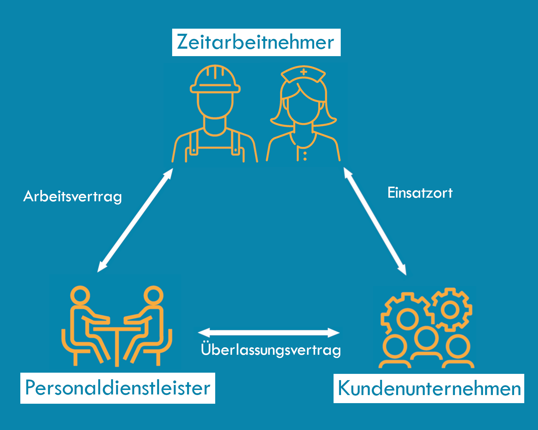 Zeitarbeit » Definition & Ablauf als Zeitarbeitnehmer